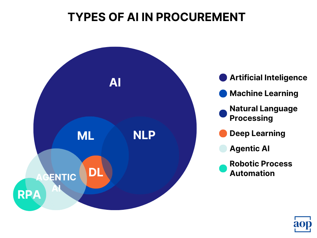 State of AI in Procurement in 2025